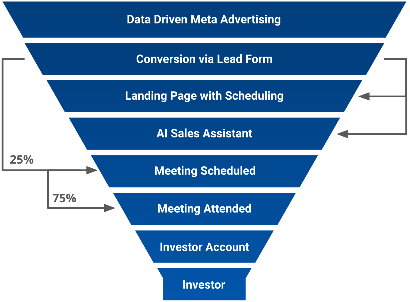 InvesTechs » Reach The Right Investors